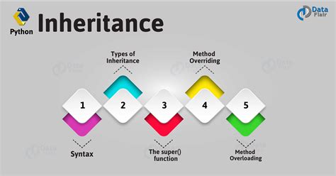 Python Inheritance Tutorial Method Overloading And Method Overriding