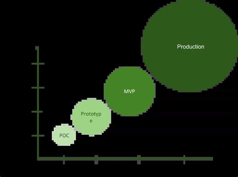 MVP Vs POC Vs Prototype Which One Your Company Really Needs Or How To Build A Great Product