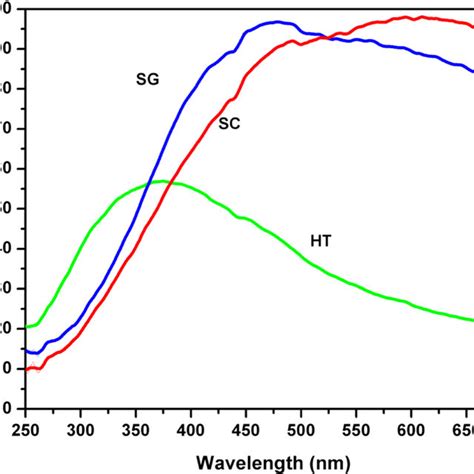 Ftir Transmittance Spectrum For The Synthesized Nps Download