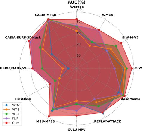 Figure 1 From Interpretable Face Anti Spoofing Enhancing Generalization With Multimodal Large