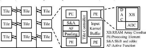 Figure 1 From Thermal Induced Retention Degradation Of Rram Based Neuromorphic Computing Chips