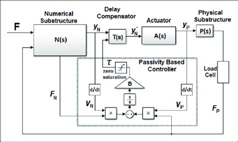 Structure Of Passivity Based Delay Compensator In Hybrid Test Block