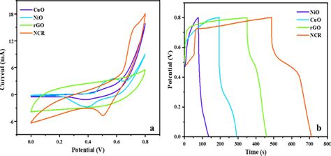 A Cv Curve Comparison Of Pure Nio Cuo Rgo And Ncr B Gcd Plot