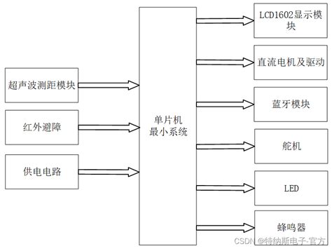 防碰撞小车 开题报告 Csdn博客
