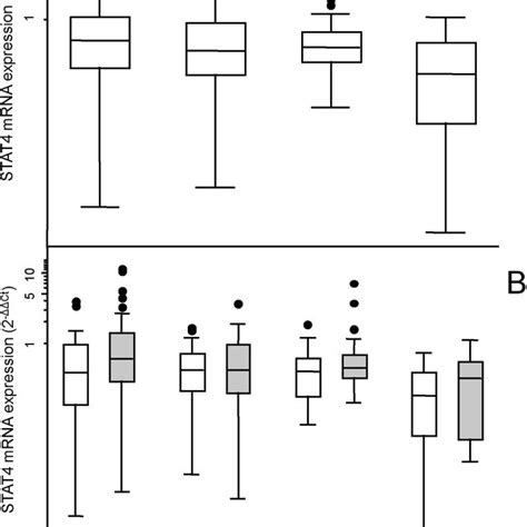 Stat4 Protein Is Increased In Patients With Early Arthritis Carrying Download Scientific