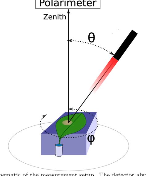 Figure 1 From Directional Aspects Of Vegetation Linear And Circular Polarization Biosignatures