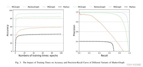 【gnn加密流量c】memg Mobile Encrypted Traffic Classification With Markov Chains And Graph Neural