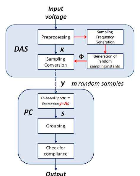 Proposed Architecture Based On CS Approach Download Scientific Diagram