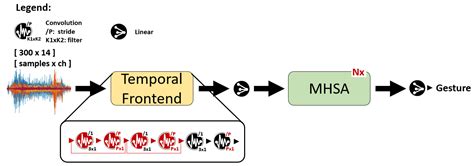 Reducing The Energy Consumption Of Semg Based Gesture Recognition At The Edge Using Transformers