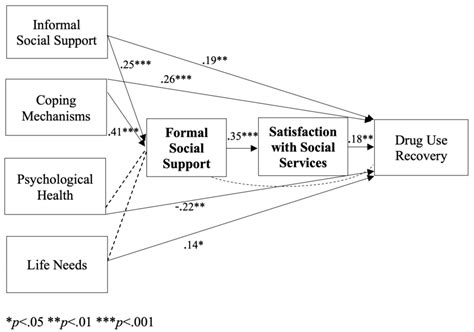 Multivariate Path Model Depicting The Role Of Social Service Factors In