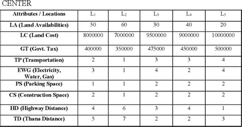 Table 1 From A Multi Attribute Decision Making Approach For Trauma