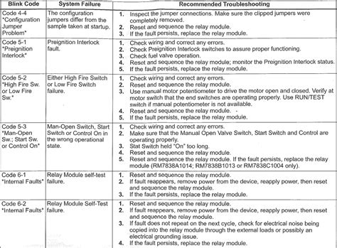 Troubleshooting Fault Codes And Recommended Troubleshooting Tommy Car Wash Systems