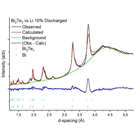 Rietveld Refinement Plot Generator Gsas Ii To Origin Importer Sciresa