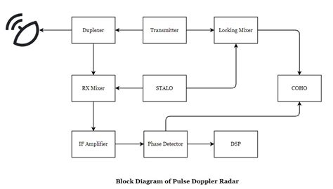 Pulse Doppler Radar Block Diagram Application Advantages