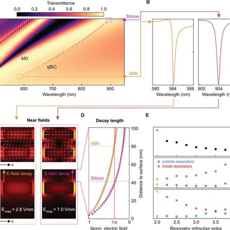 Impact Of The Resonator Refractive Index On The Spectral And Near‐field Download Scientific