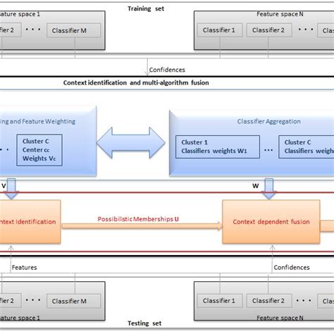 the proposed fusion algorithm based on possibilistic context extraction