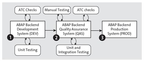 Abap And Continuous Integration The Abap Test Cockpit And The Abap Unit Runner