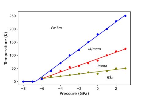 Temperature Pressure Phase Diagram Of BaZrO3 Obtained With The Shell