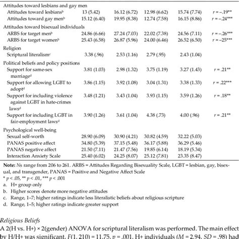 Means And Standard Deviations Of Key Variables By Hh Status And