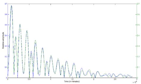 the measured envelope is coloured blue the reconstructed envelope is