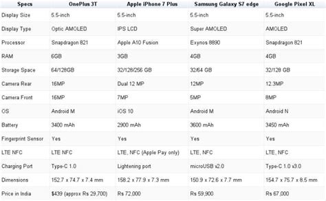 Oneplus 3t Vs Iphone 7 Plus Vs Galaxy S7 Edge Vs Pixel Xl Battle Of