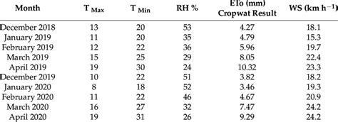 average maximum t max and minimum t min temperature relative