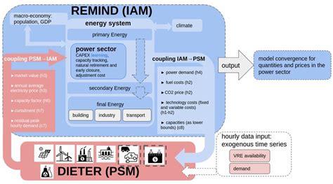 The Schematics Of The Remind Dieter Iterative Soft Coupling The Power Download Scientific