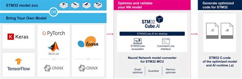 Stm Cube Ai Stmicroelectronics Stm Ai