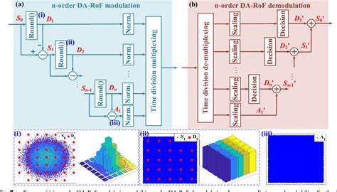 Figure 1 From Snr Improved Digital Cascaded Pulse Code Modulation Radio Over Fiber Scheme