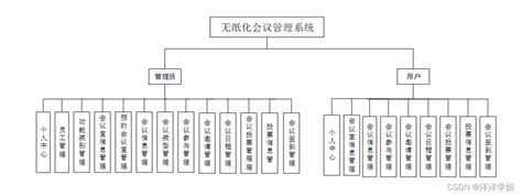 计算机毕业设计springboot无纸化会议管理系统oac939【附源码数据库部署lw】雪光无纸化会议系统的设计与实现 Csdn博客