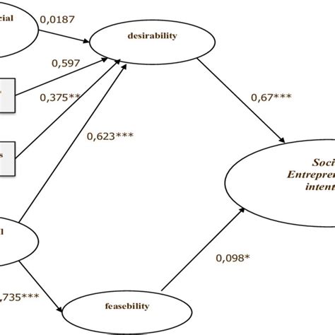 Entrepreneurial Intention Model Download Scientific Diagram