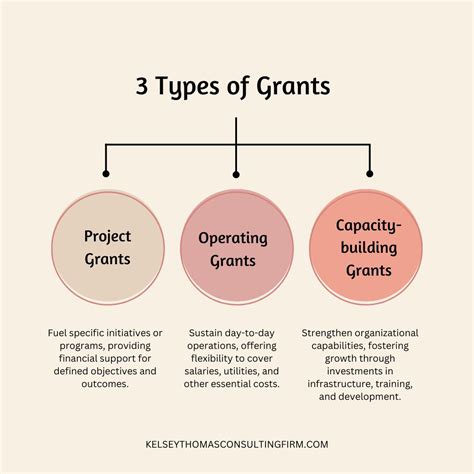 Kelsey Thomas Consulting On Linkedin Granttypes Strategicplanning