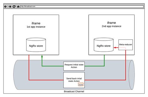 synchronizing app state across iframes using ngrx and the broadcast