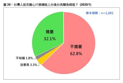 川普重返白宮 台灣民調：6成3不憂台美關係變調、6成4贊成台灣獨立與中國友善