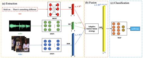 Efafn An Efficient Feature Adaptive Fusion Network With Facial Feature For Multimodal Sarcasm