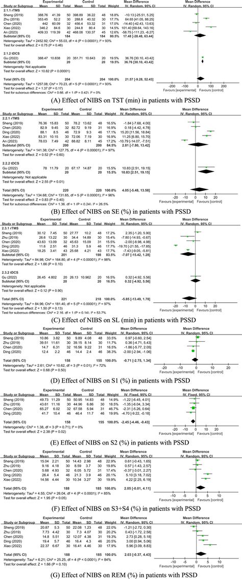 Frontiers Efficacy Of Non Invasive Brain Stimulation For Post Stroke