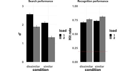 Experiment 2 Search Performance And Recognition Performance As A Download Scientific Diagram