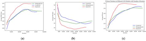 Variation Of Evaluation Metrics Ssim Fid And Is With Respect To The