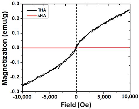 Magnetization Dependence On Magnetic Field Strength Download