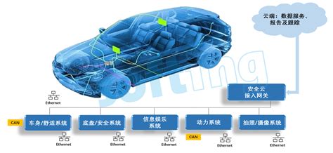 【车载以太网】【测试】架构及测试工具以太网通讯的测试内容和工具有哪些 Csdn博客