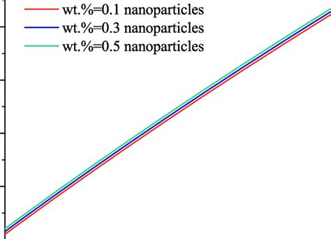 The Effective Coefficient Of Specific Heat Ratio Of Different