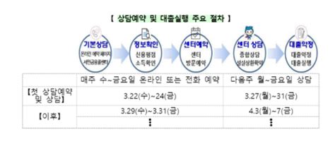 소액생계비 대출 취약계층 생계비 100만 원 신속 대출 절대긍정