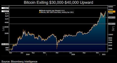 Η Tesla μετατρέπει σε Bitcoin αποθεματικά αξίας 15 δισεκατομμυρίων
