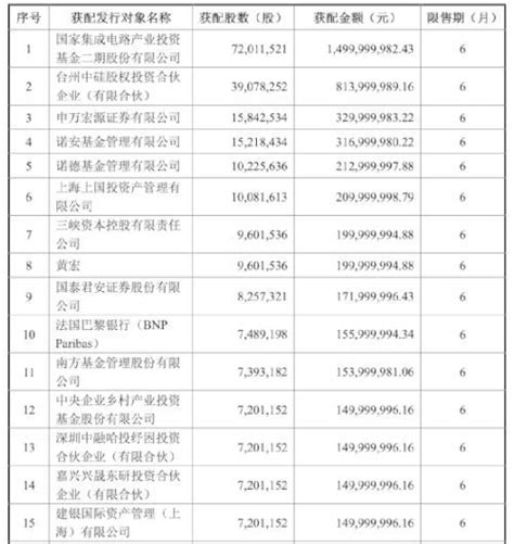 砸15亿！大基金二期再出手，600亿白马大涨！ 知乎