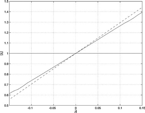 Numerically Solid And Analytically Dashed Computed Eigenvalues