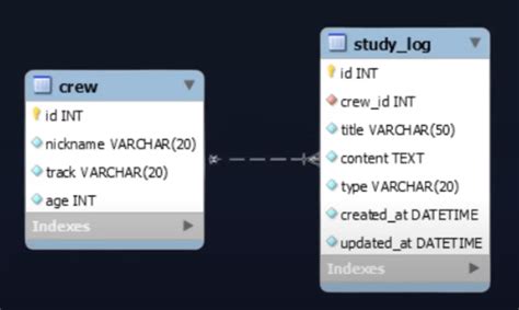 Db Mysql 성능 최적화index 코드너리