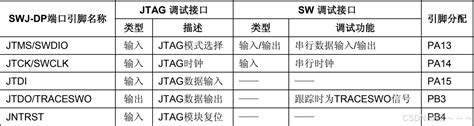 Stm32的keil Debug调试（jtagsw）jtag调试 Csdn博客