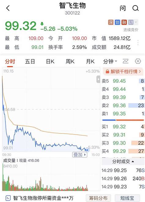 智飞生物续签默沙东hpv疫苗股价却大跌，市场空间缩水后基础采购金额也首次降低