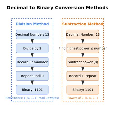 Binary Numbers Tutorials On Electronics Next Electronics
