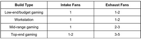 How Many Case Fans Does Your PC Need Determine The Correct Number Of Fans For Your Build